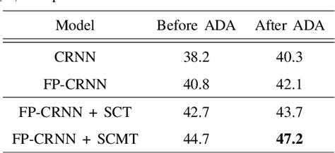 Table 1 From Domestic Sound Event Detection By Shift Consistency Mean Teacher Training And