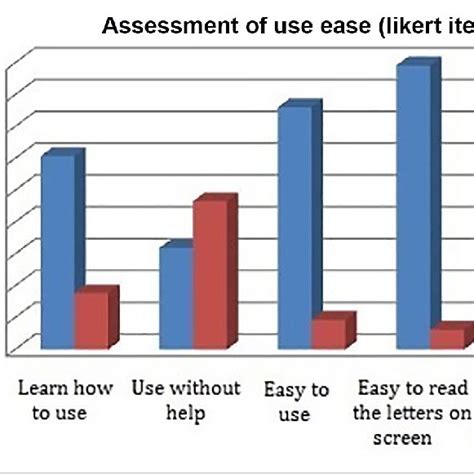 Assessment Of Use Ease Download Scientific Diagram