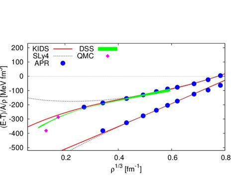 Energy Per Particle Of Snm And Pnm Minus The Free Kinetic Energy