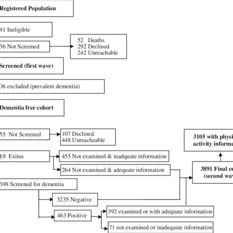Flow Chart Of The Survey Download Scientific Diagram