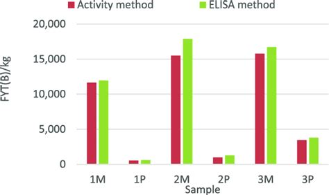 Comparison Of Phytase Activity Assay And Immunoassay Determinations Of
