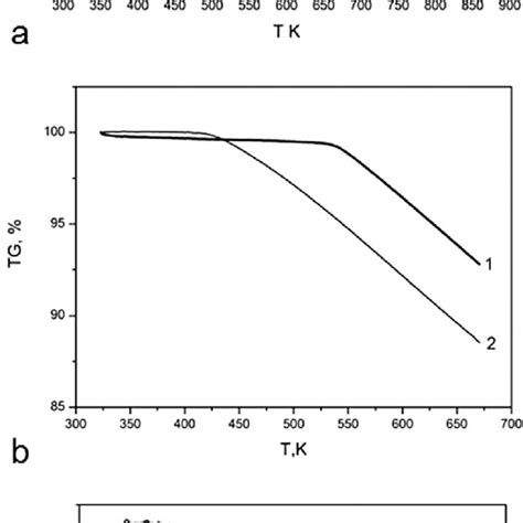 Tg Curves For A Cuo Reduction Under H2 Tpr And B Co Tpr For 1 Cuo