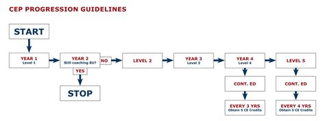 Coaching Requirements