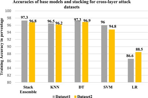 Accuracy Of Base Models And Stack Ensemble For Cross Layer Attack