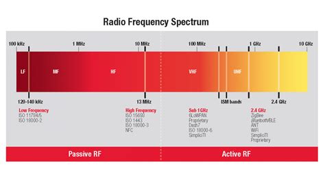 Types Of RFID Tags RFID BLE Innovative Provider