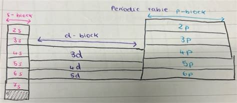 Electron Structure Flashcards Quizlet Electron Structure Flashcards Quizlet