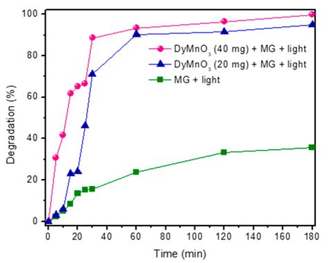 Dymno3 Synthesis Characterization And Evaluation Of Its