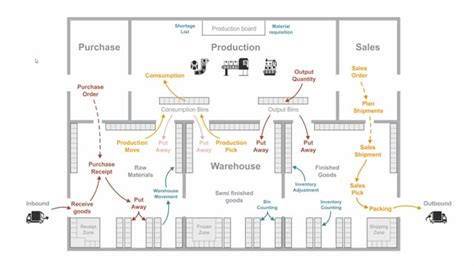 General Overview Of Warehouse Processes Dynamics 365 Business Central
