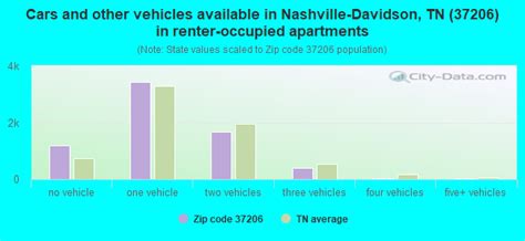 37206 Zip Code Nashville Davidson Tennessee Profile Homes