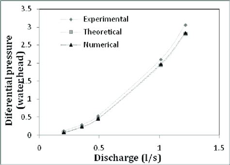 Experimental Theoretical And Numerical Simulations Comparison