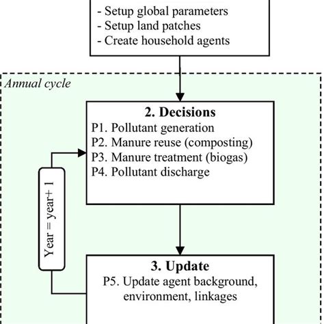 A General Simulation Cycle Of The Abm Model For Predicting Pollutant