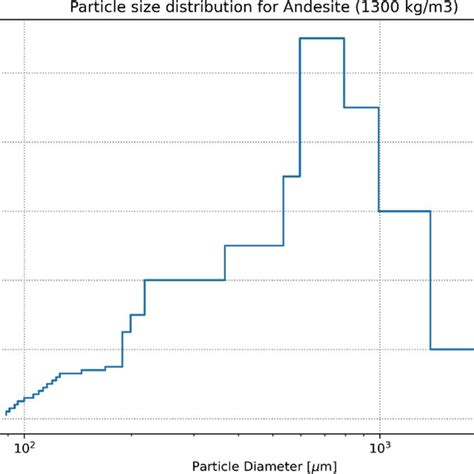 Particle Size Distribution For Andesitic Ash Density 1300 Kgm3