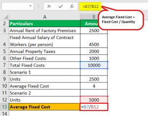 Average Fixed Cost Definition Formula Examples