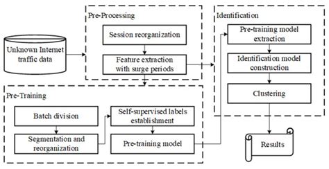 A Self Supervised Learning Model For Unknown Internet Traffic