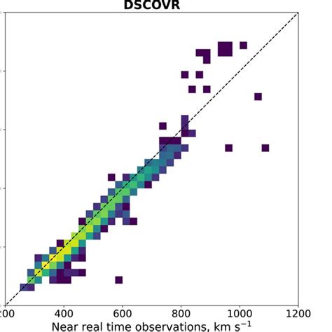 Two‐dimensional Histograms Of Science‐level Observations And