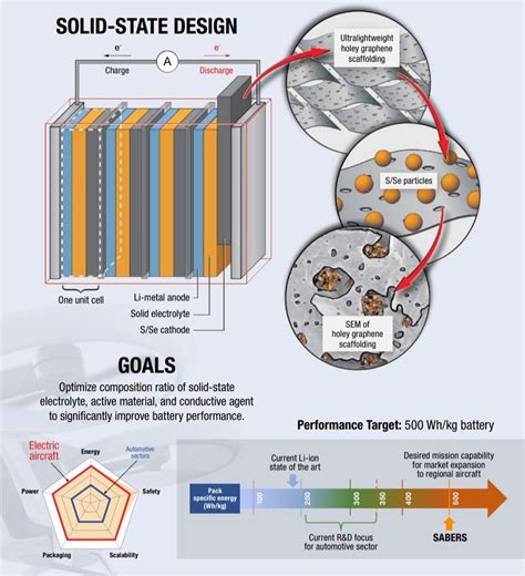 Sabers Solid State Batteries Designed For Aircraft › Sustainable Skies
