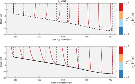 Figure G 3 Cross Shore Views Of Results For Alongshore Lagrangian