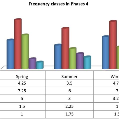 Frequency Classes In Phase 3 Download Scientific Diagram