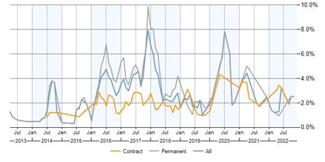 Restful Contracts In Coventry Co Occurring Skills And Contractor Rates It Jobs Watch