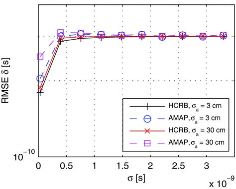 Average Rmse Of The Delay Estimate Vs Noise Level Under Different