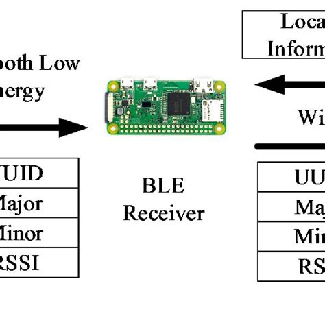 Tag Tracking Of Ble Download Scientific Diagram