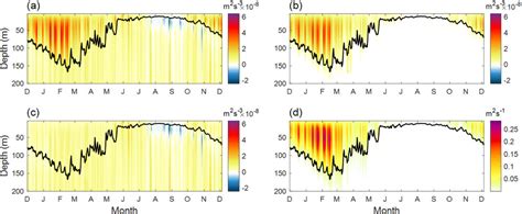 Seasonality Of Upper Ocean Vertical Eddy Buoyancy Flux In The Kuroshio Extension In Journal Of