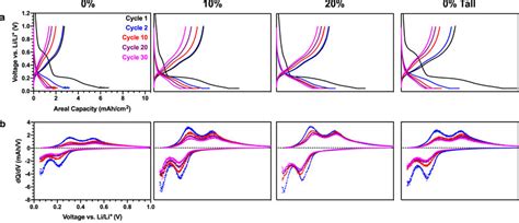 A Voltage Profiles And Associated B Dqdv Plots For Si Cnt