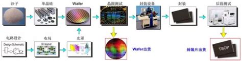 nand flash的基础知识 pe cycle csdn博客