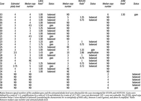 Fish Study Of Stat6 Notch1 And Junb In Primary Chl Cases Download Table