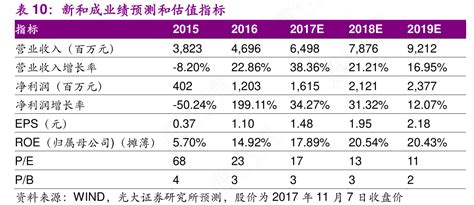 新和成业绩预测和估值指标行行查行业研究数据库