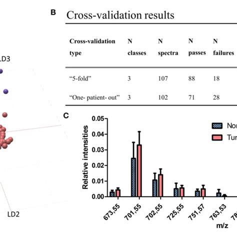 Formalin Fixed Paraffin Embedded Ffpe Tissue Analysis By The