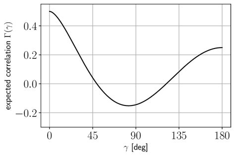 Left Panel Hellings And Downs Correlation For Pairs Of Pta Pulsars