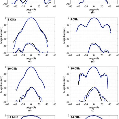 A Measurement Setup Measured Co And Cross Polarization Radiation Download Scientific Diagram