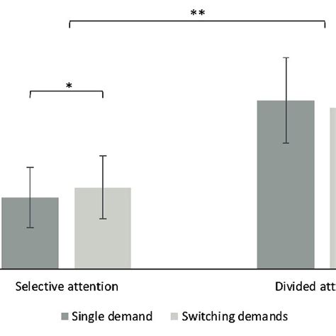Mean Reaction Times For Selective And Divided Attention In The Single Download Scientific