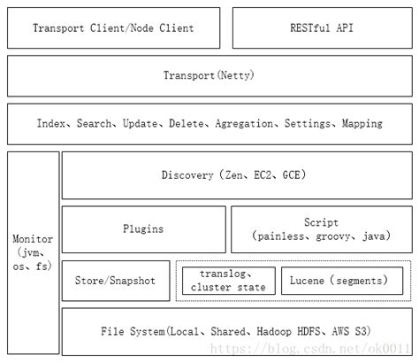 Elasticsearch整体结构示意图elasticsearch各个模块之间的关系图 Csdn博客