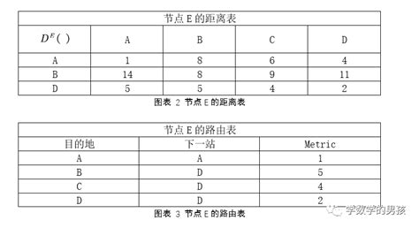 距离向量路由算法实现java距离向量路由协议及优化链路状态路由协议 Csdn博客 距离向量路由算法实现java距离向量路由协议及优化链路状态路由协议 Csdn博客