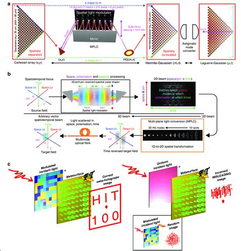 Mplc Mvms For Optical Signal Processing A Laguerre Gaussian Mode Download Scientific Diagram