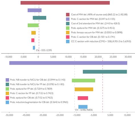 One Way Sensitivity Analysis — Tornado Diagram — Ministry