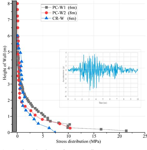 Figure 12 From Seismic Response Compression Of Various Mse Walls Based On 3d Modeling Semantic