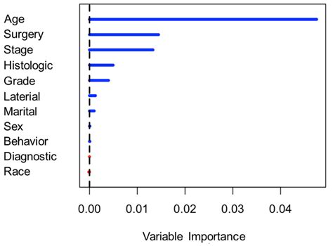 random forest modeling and analysis of variable importance to the