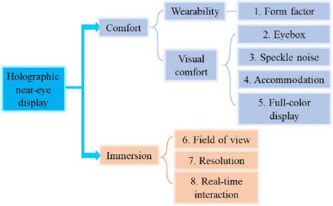 Categorization Of Holographic Near Eye Displays From The Human Centric Download Scientific