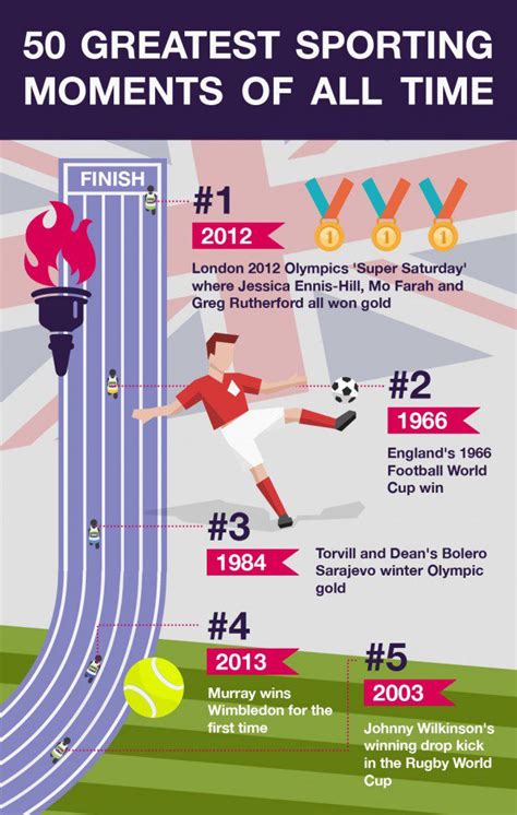 Greatest Sporting Moments Infographic Section 1 72point Talking Points