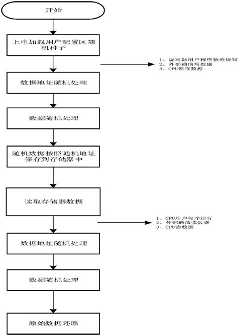 Implementation Method For Memory Data Encryption Protection Eureka Patsnap