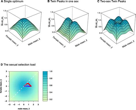 Sexual Selection Graph