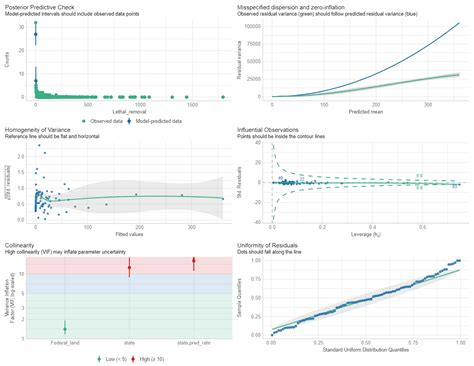 R Different Plots Of Marginal Effects With Interaction Term And Offset When Using Different