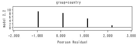 An Introduction To Generalized Linear Models By Annette J Dobson Chapter 2 Model Fitting Sas