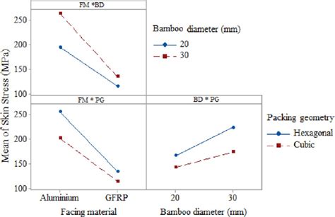 Third Order Interaction Effect Plot For The Mean Skin Stress Download