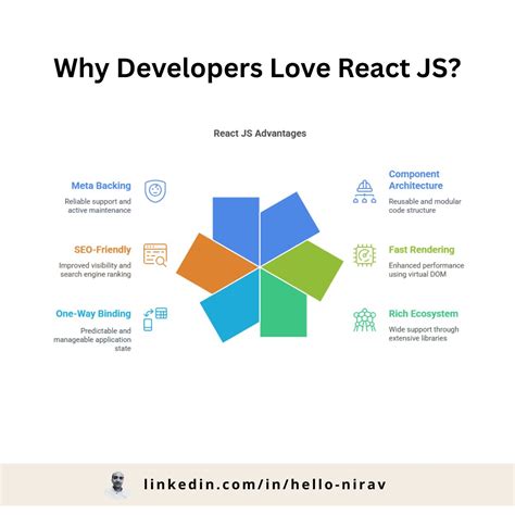 Reactjs Webdevelopment Frontenddevelopment Javascript Uidesign Nirav Shah