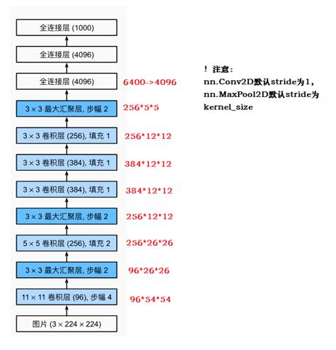 【动手学深度学习】十二现代卷积神经网络动手学深度学习 现代卷积神经网络 Csdn博客