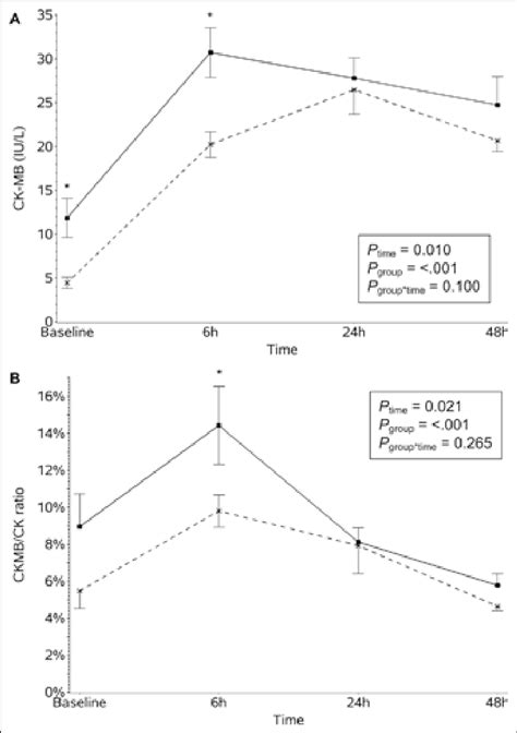 Maximum Postoperative A CKMB In UI L And B CKMB CK Ratio For Download Scientific